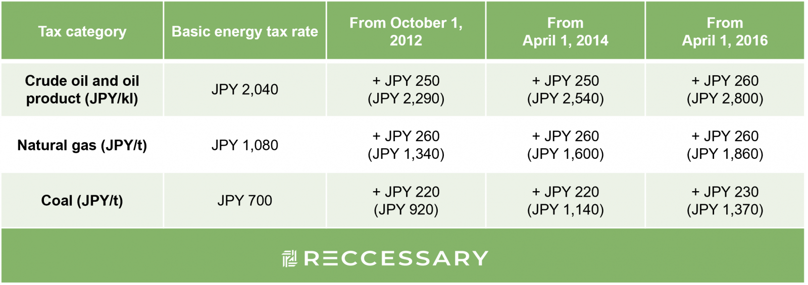 Carbon Tax in Japan | RECCPEDIA | Reccessary Carbon Tax in Japan | RECCPEDIA | Reccessary